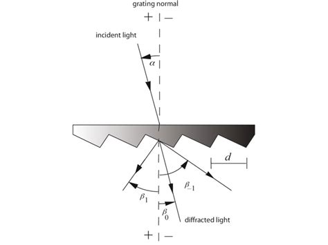 Transmission Grating Equation Tessshebaylo