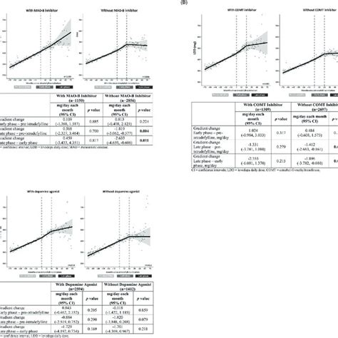 Ldd Escalation Stratified By Treatment With A Mao B Inhibitors B