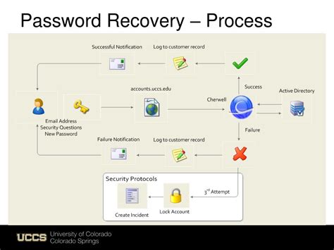 Ppt Empowering Uccs With Self Service Portal To Tackle Forgotten
