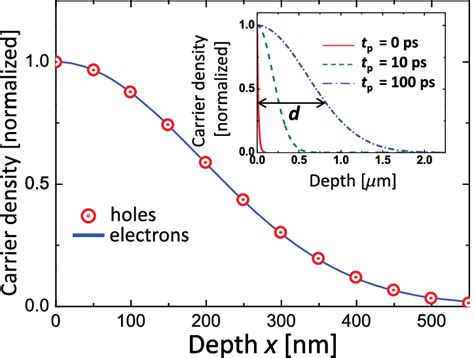 Numerical Solution At T P ¼ 10 Ps Of The Drift Diffusion Equation Download Scientific Diagram