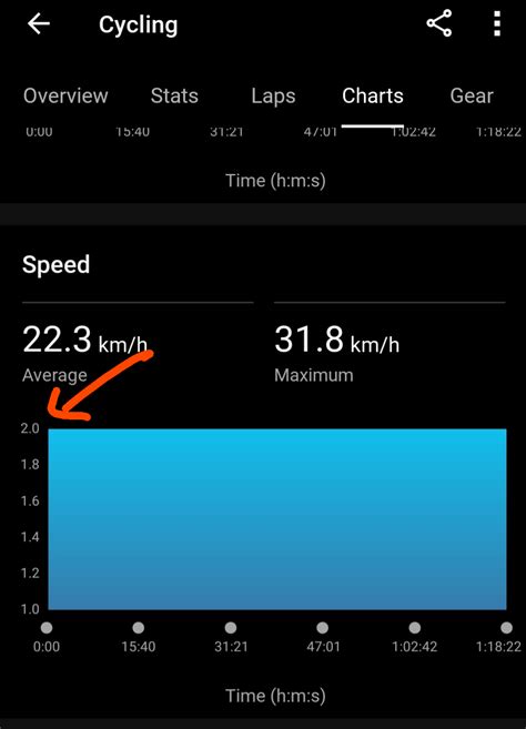 Garmin Activity Chart Bug Y Axis Nonsensical Flat Line Rgarmin