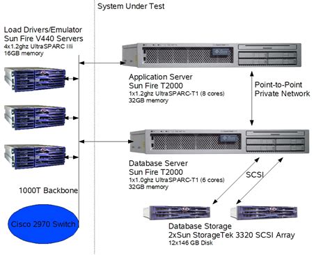 Specjappserver2004 Result Sun Java System Application Server 90 Ur 1