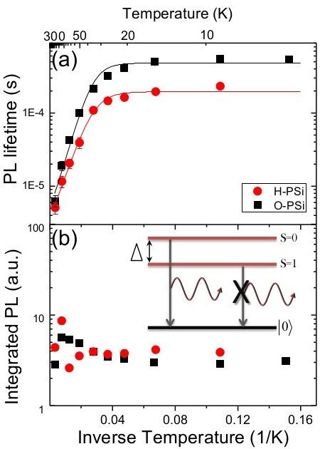 Pl Lifetime And Integrated Pl A Arrhenius Plot Of The Pl Lifetime