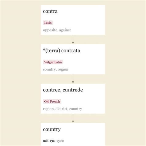 Land Etymology Of Land By Etymonline