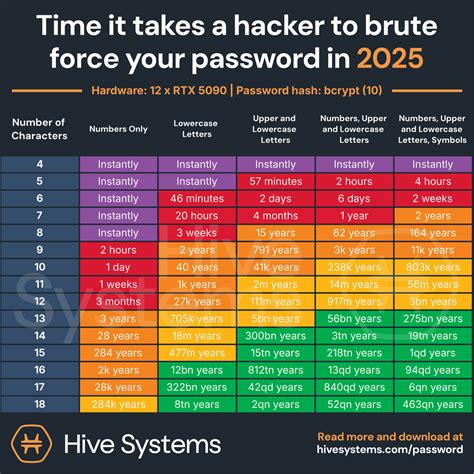 Download The 2025 Hive Systems Password Table See How Fast Your