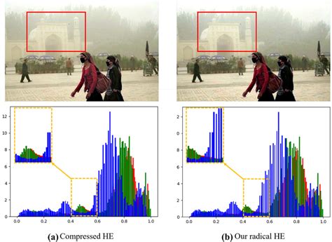 Visual Comparison Of Histogram Equalization Our Radical He Is More