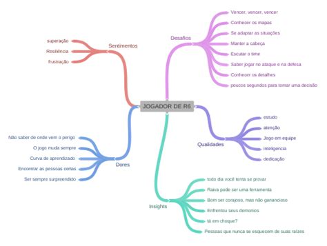 Jogador De R6 Coggle Diagram