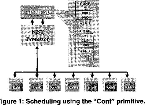 figure 1 from an effective distributed bist architecture for rams