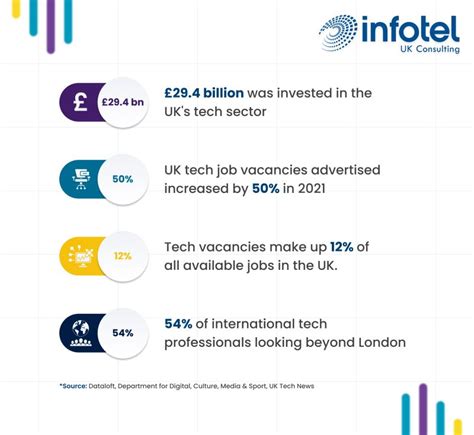 Infotel Uk Consulting On Linkedin Uktechsector