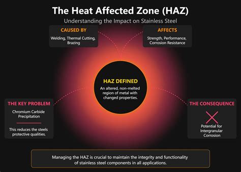 Understanding The Heat Affected Zone Haz In Stainless Steel Mfg Shop