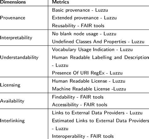 Fair And Linked Data Quality Evaluation Metrics Used In The Experiment Download Scientific Diagram
