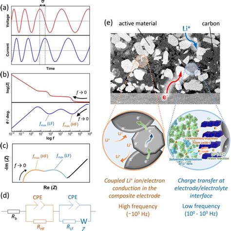 A Current And Voltage Profiles B Bode Plots And C Nyquist Plot Of Eis