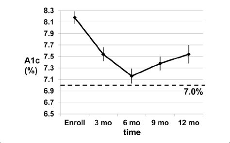 Levels Of A1c In All Subjects N 113 Mean ± Sem Download