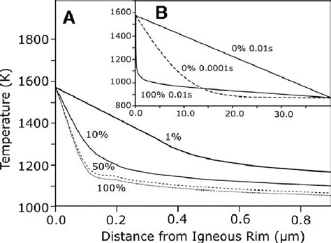 The Results Of One Dimensional Transient Heat Transfer Simulations