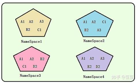 从零开始学 Python 之 命名空间和作用域 知乎