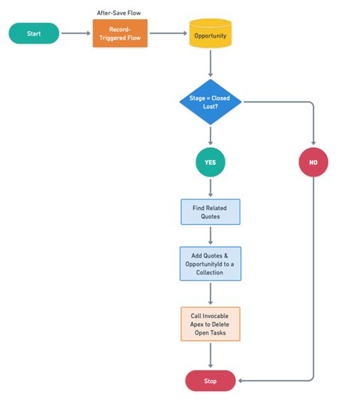 query records by list of ids in flow automation champion