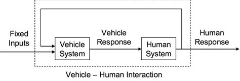 System Representation Of Vehicle Human Interaction First There Are A