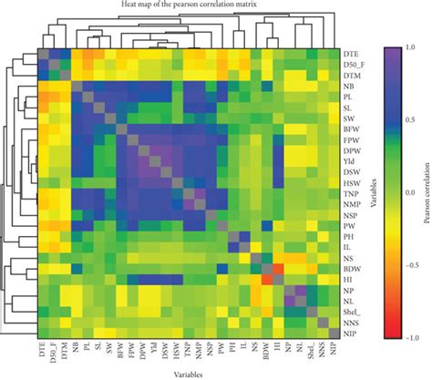 Pearsons Correlation Heat Map A And Circular Plot B Of 27