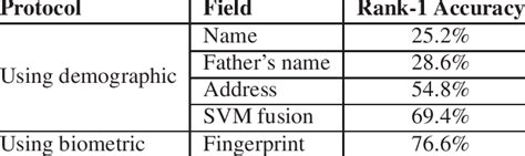De Duplication Performance Using Only Demographic And Biometric
