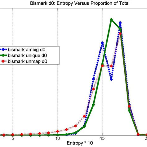 Bismark Entropy Distribution On Day 0 Data By Mapping Category