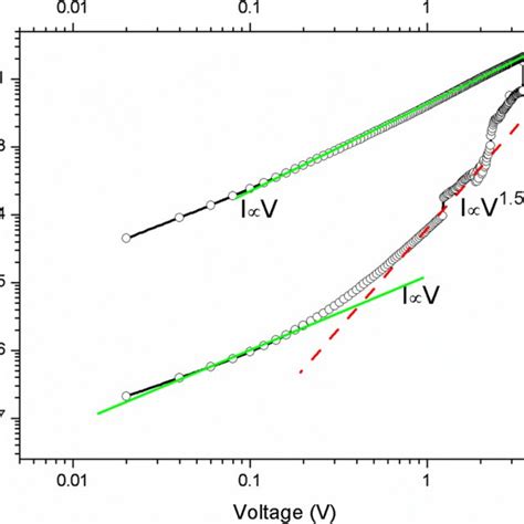 a log log i v plot is presented here with curve fitting conforming to