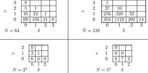 Table 2 From The Computation Of The Cohomology Rings Of All Groups Of Order 128 Semantic Scholar