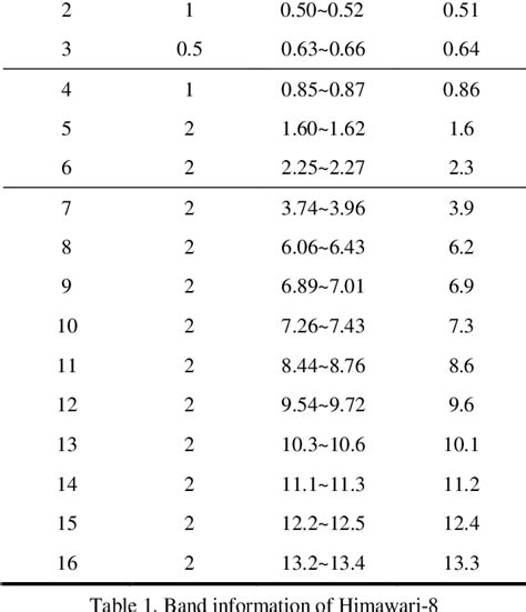 table 1 from sea fog detection based on dynamic threshold algorithm at
