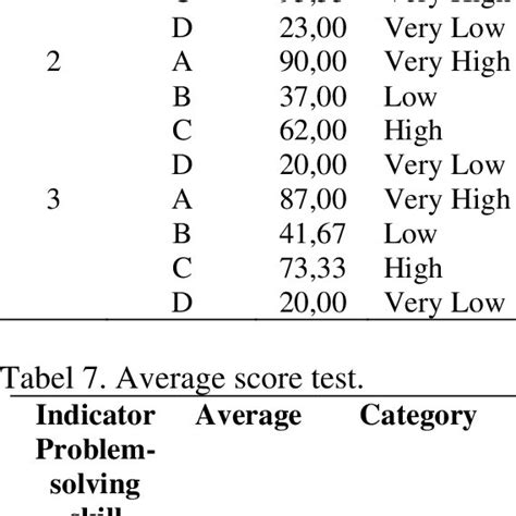 Problem Solving Ability Test Results Download Scientific Diagram