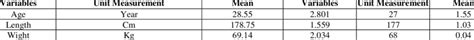 shows arithmetic mean standard deviation kurtosis factor and mediator