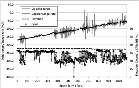 figure 1 from detection and correction of doppler outliers in kalman