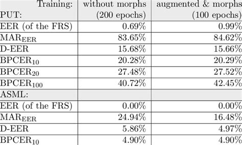 Performance On Validation Sets Download Scientific Diagram