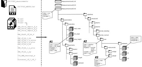 exemplary hdf5 data structure for a drop test experiment at the masds