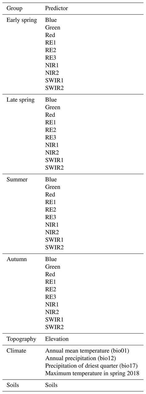 Essd Map Of Forest Tree Species For Poland Based On Sentinel 2 Data