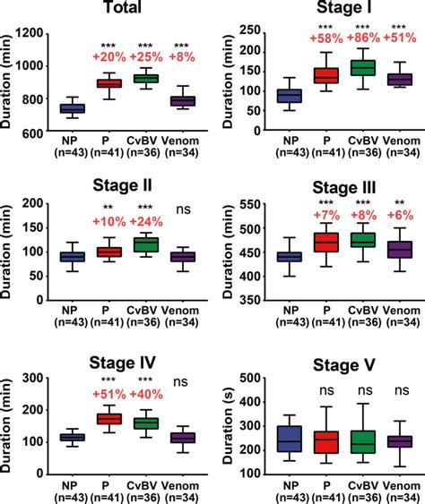 Symbiotic Bracovirus Of A Parasite Modulate Host Ecdysis Process Pmc