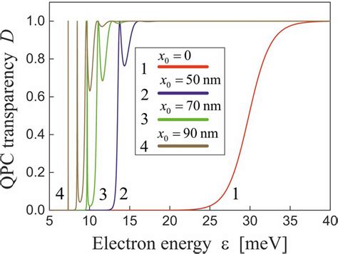 Barrier Transparency D As A Function Of Electron Energy Download