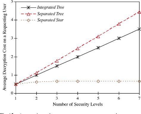 Figure 15 From A Pyramidal Security Model For Large Scale Group