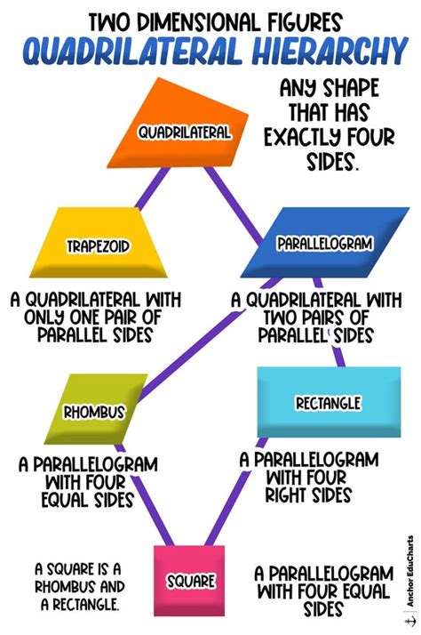 Quadrilateral Theorems And Classifying Quadrilaterals Anchor Chart Poster