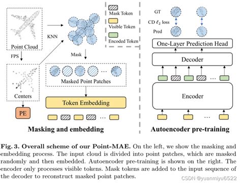 【点云处理之论文狂读前沿版7】—— Masked Autoencoders For Point Cloud Self Supervised Learning Csdn博客
