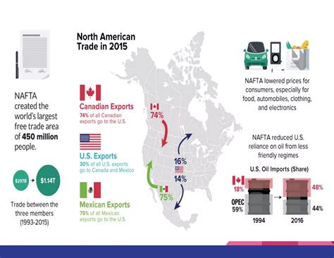 Nafta North American Free Trade Agreement Pptx