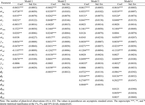 estimated parameters of nls estimation download table