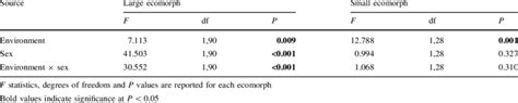 Two Way Anova Results Showing The Effects Of Environment Sex And Their