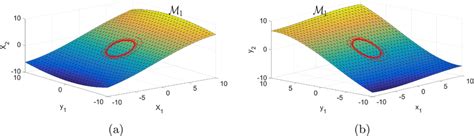 Modal Invariant Manifolds For Mode 1 In Phase Mode Download Scientific Diagram