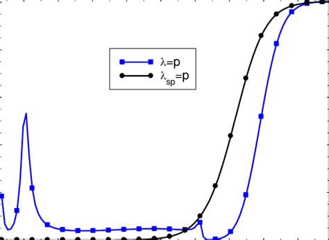 Plot Of Two Sections Of Fig 9 On A Linear Scale The Black Line