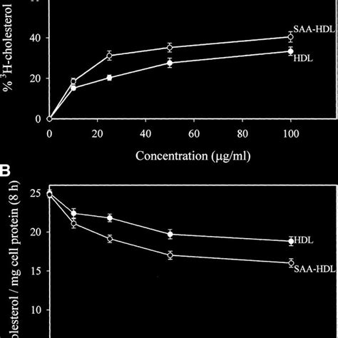Cholesterol Esterase Activity In Cholesterol Loaded Macrophages Exposed