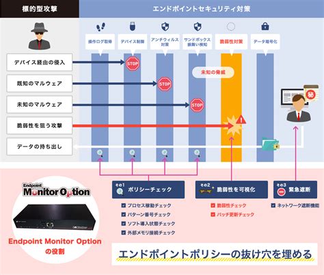 Endpoint Monitor Option Exgen Networks 不正アクセス検知・遮断システム｜l2blocker