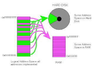 The Virtual Memory Concept
