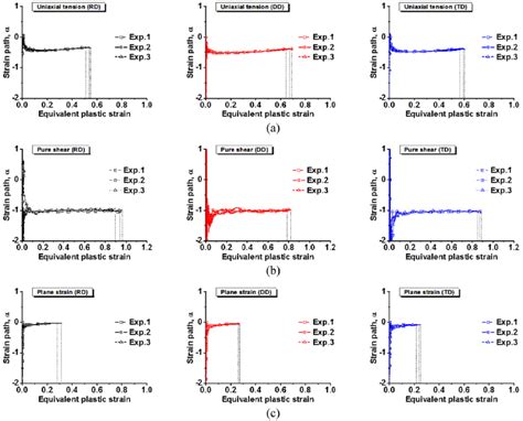 obtained strain paths with respect to each orientation and loading