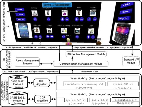 Figure 1 From An Approach To Improve User Experience With Conversational Recommenders Through A