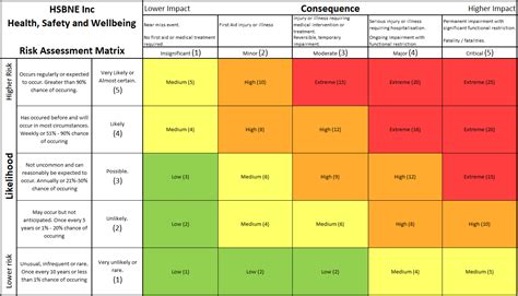 Riskmatrix Safetytools Healthsafety Hsbne Wiki