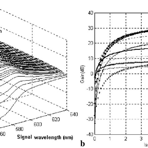 a gain variation vs input pump power and signal wavelength in a 1 m